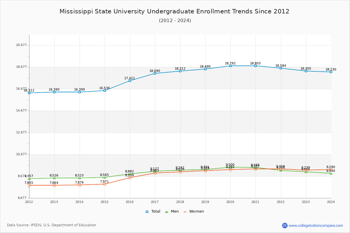 Mississippi State Enrollment Trends
