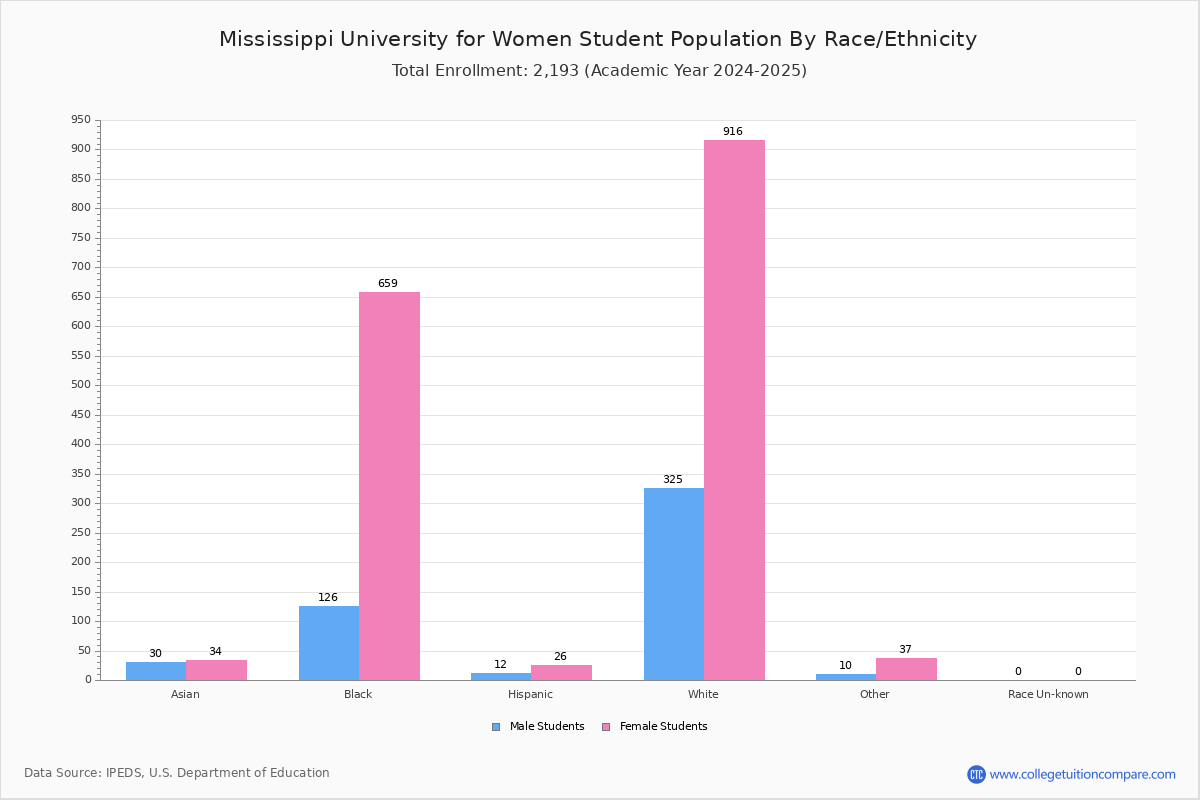 MUW - Student Population and Demographics