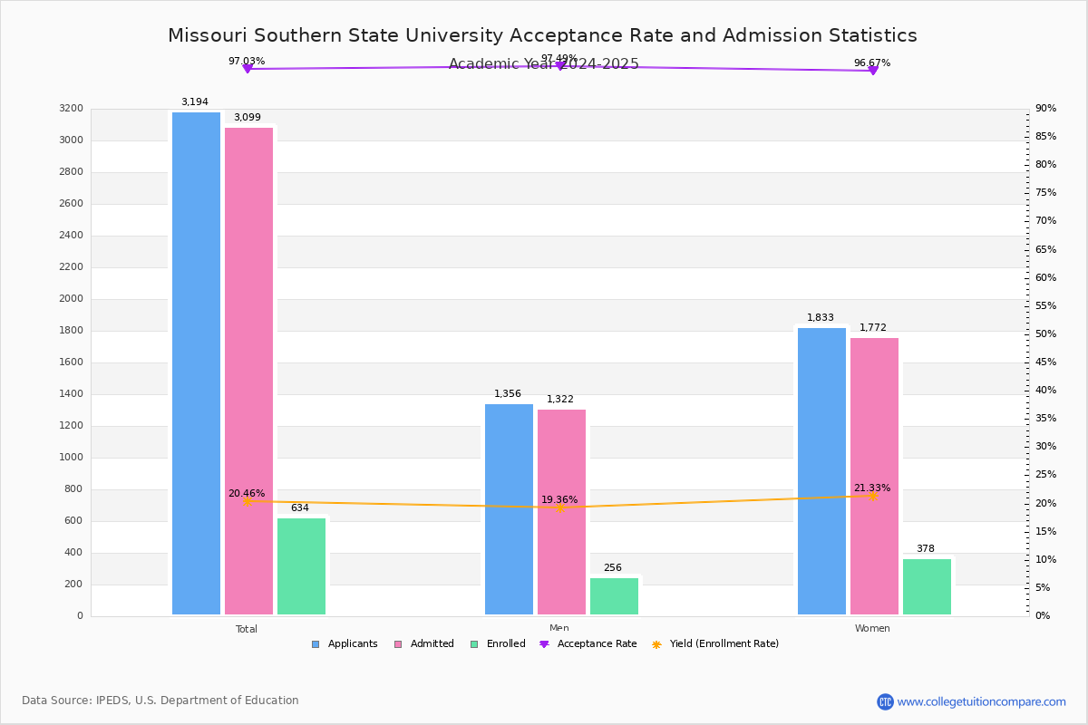 Missouri Southern Acceptance Rate and SAT/ACT Scores