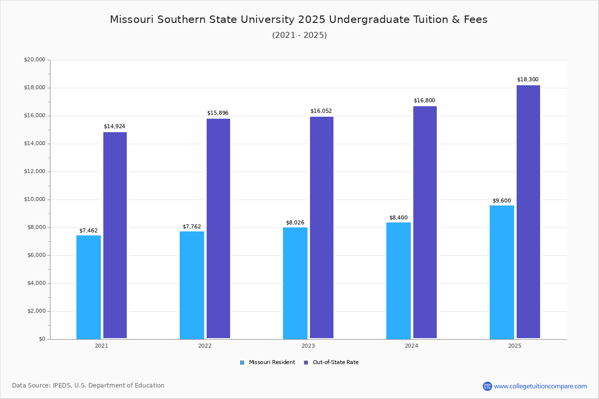 Missouri Southern - Tuition & Fees, Net Price