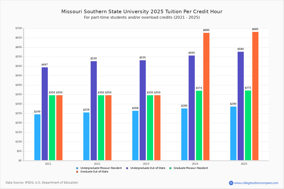 Missouri Southern - Tuition & Fees, Net Price