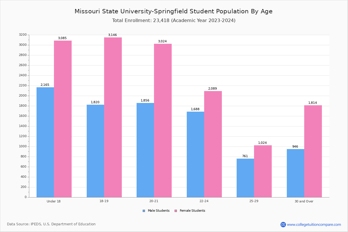 Missouri State University-Springfield - Student Population and Demographics
