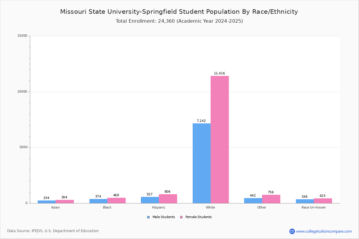 Missouri State University-Springfield - Student Population and Demographics