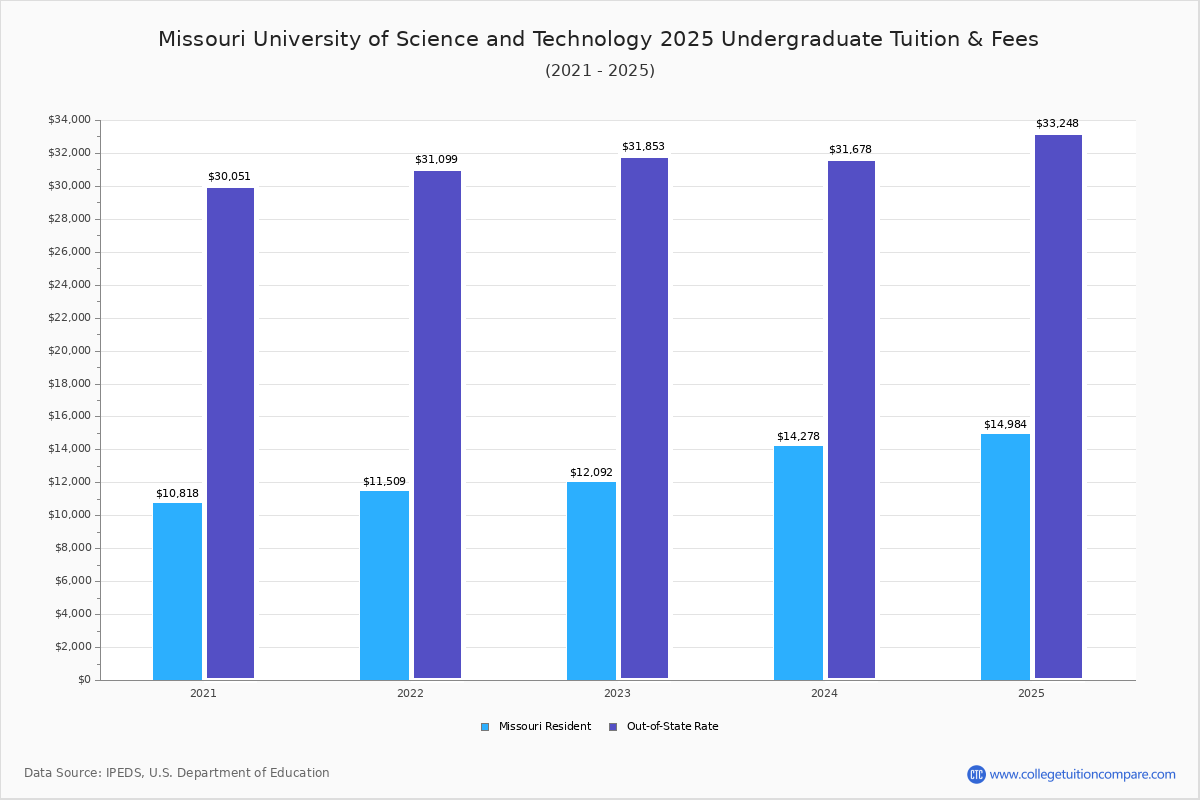 Missouri University of Science and Technology - Tuition & Fees, Net Price