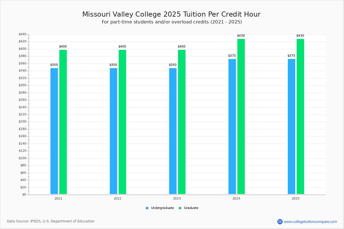 Missouri Valley College - Tuition & Fees, Net Price