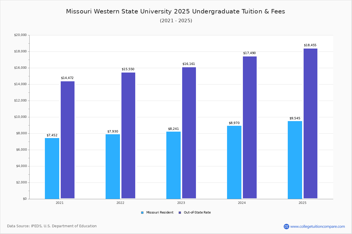 MWSU - Tuition & Fees, Net Price