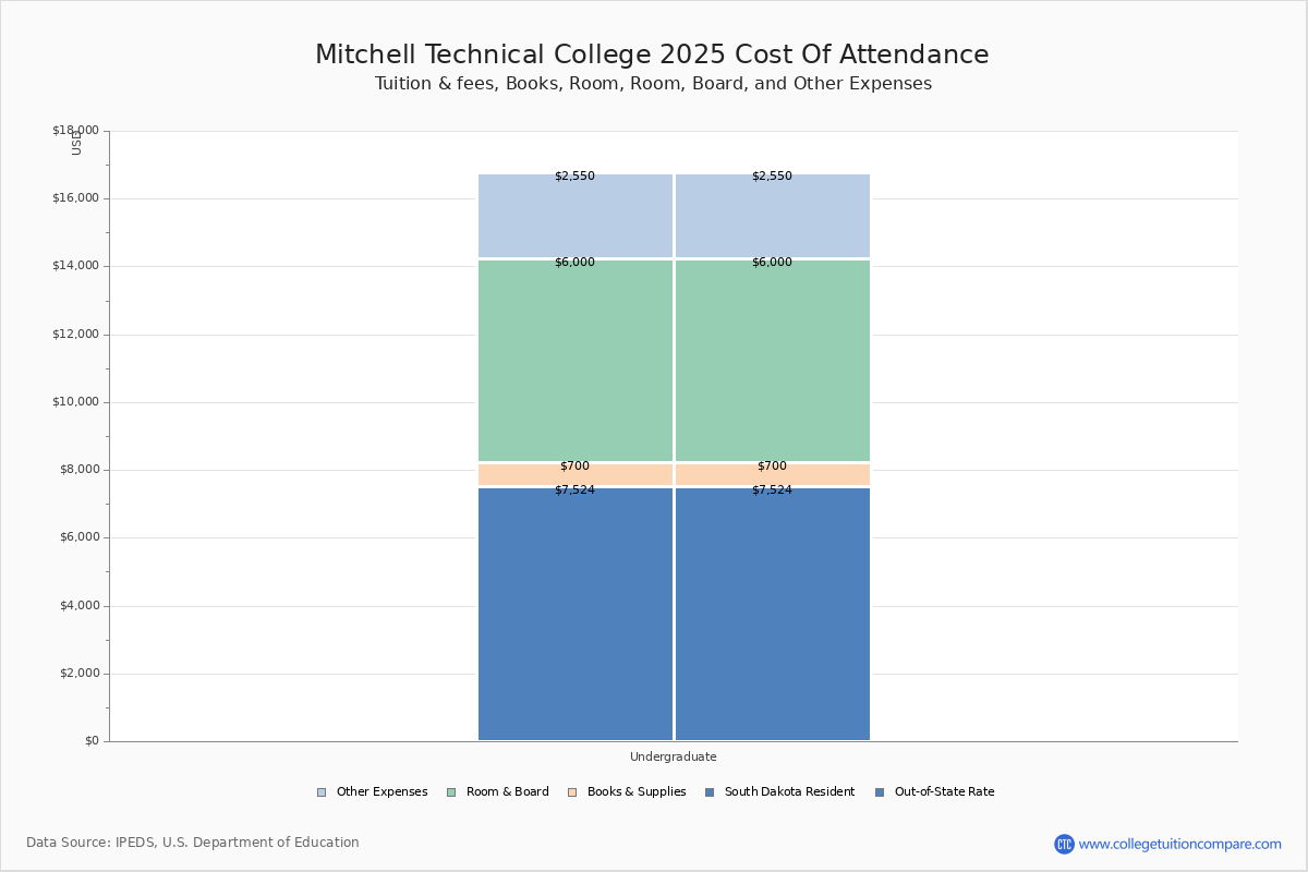 Mitchell Technical - Tuition & Fees, Net Price