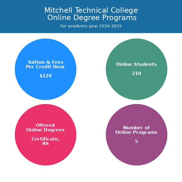Mitchell Technical College | Online Programs