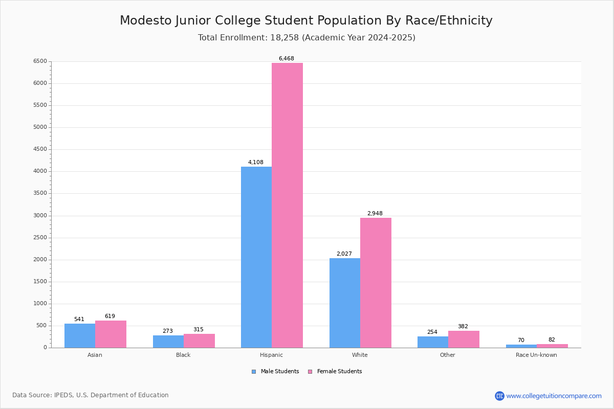 Modesto Junior College - Student Population and Demographics