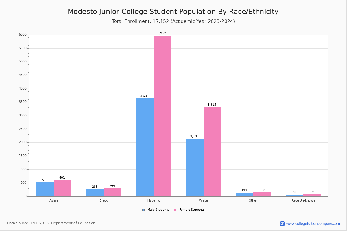 Modesto Junior College - Student Population and Demographics