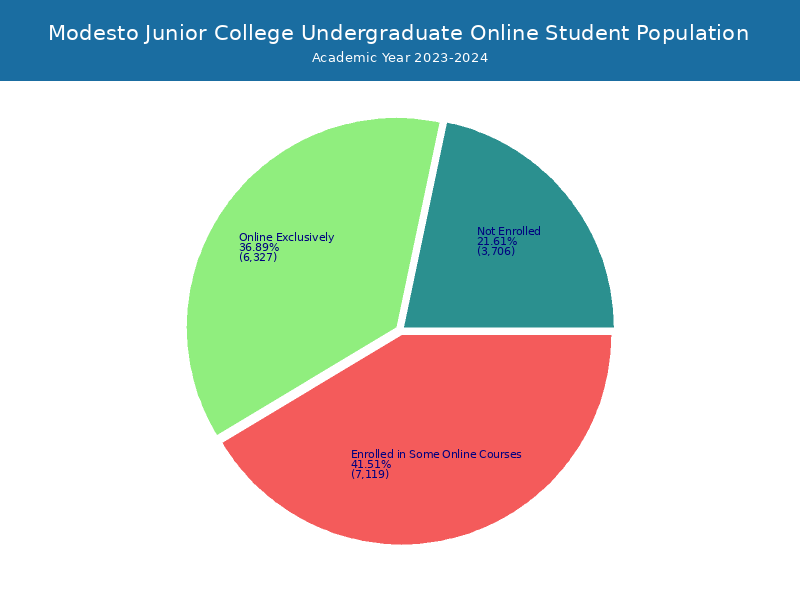 Modesto Junior College - Student Population and Demographics