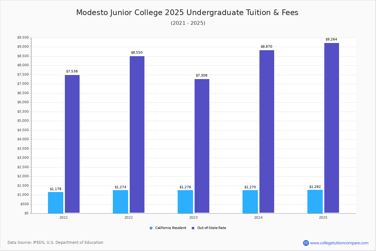 Modesto Junior College - Tuition & Fees, Net Price