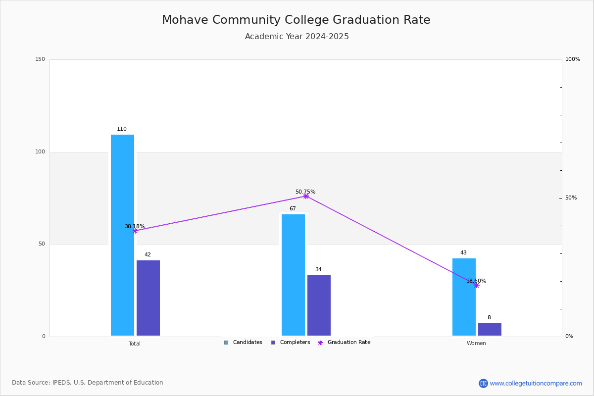 Mohave Community College Graduation Rate