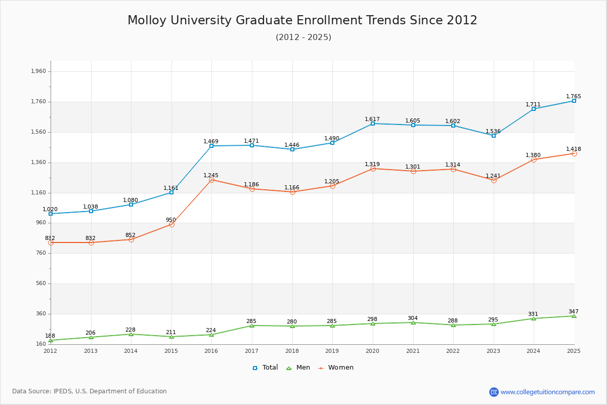 Molloy Enrollment Trends