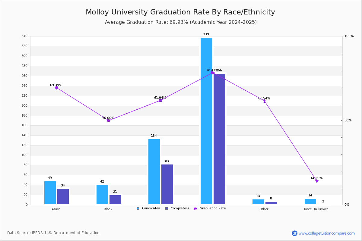 Molloy University Graduation Rate