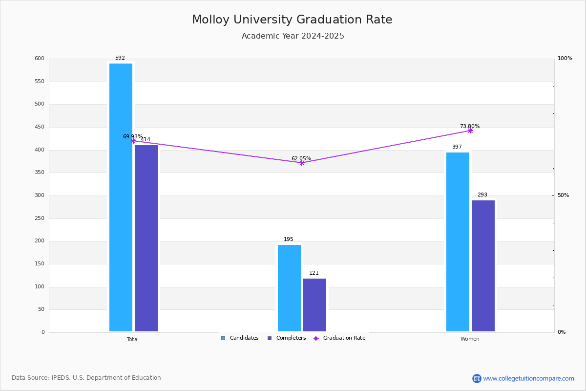 Molloy University Graduation Rate