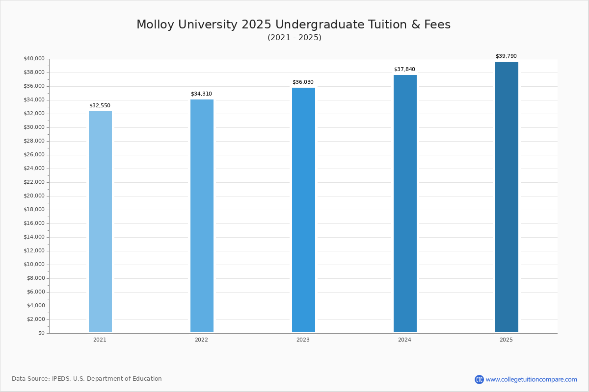 Molloy University - Tuition & Fees, Net Price