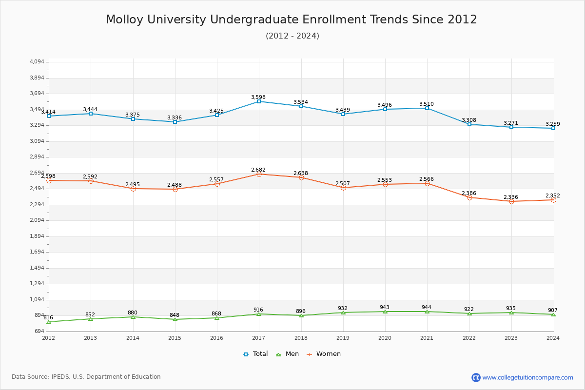 Molloy Enrollment Trends