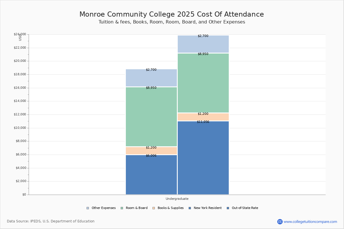 Monroe Community College - Tuition & Fees, Net Price