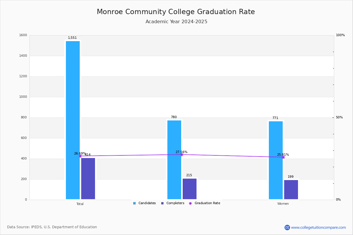 Monroe Community College Graduation Rate