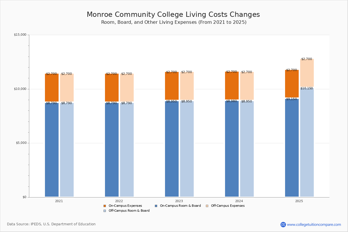 Monroe Community College - Tuition & Fees, Net Price