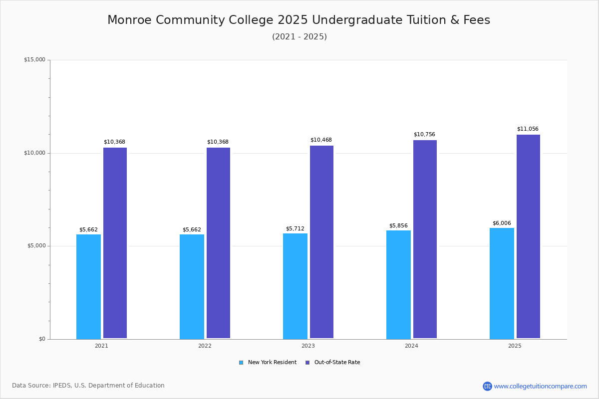 Monroe Community College - Tuition & Fees, Net Price