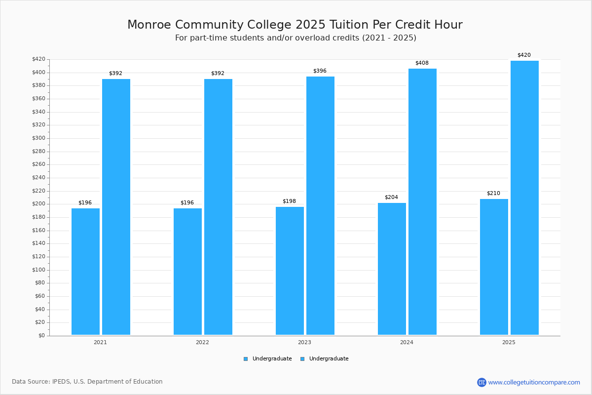Monroe Community College - Tuition & Fees, Net Price