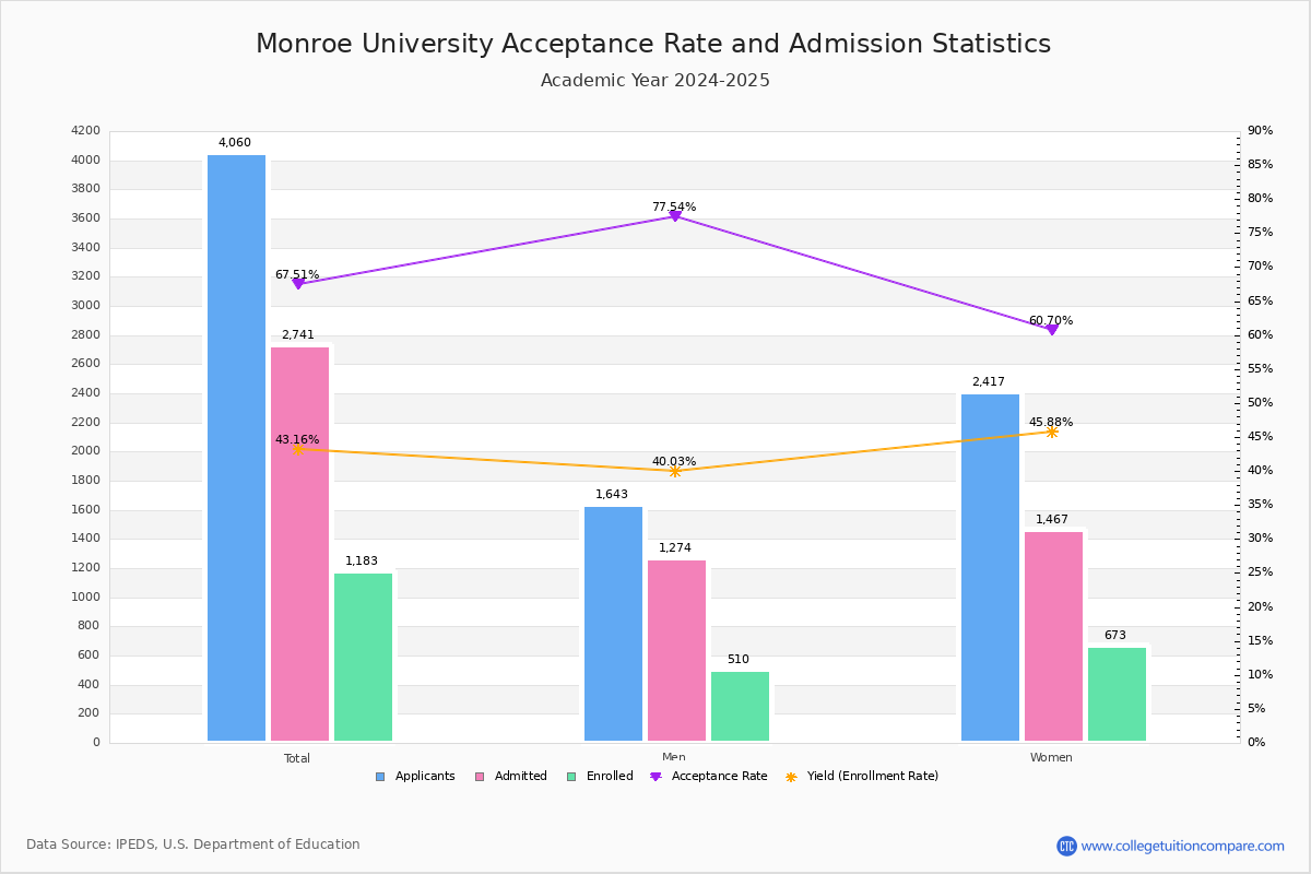 Monroe Acceptance Rate and SAT/ACT Scores