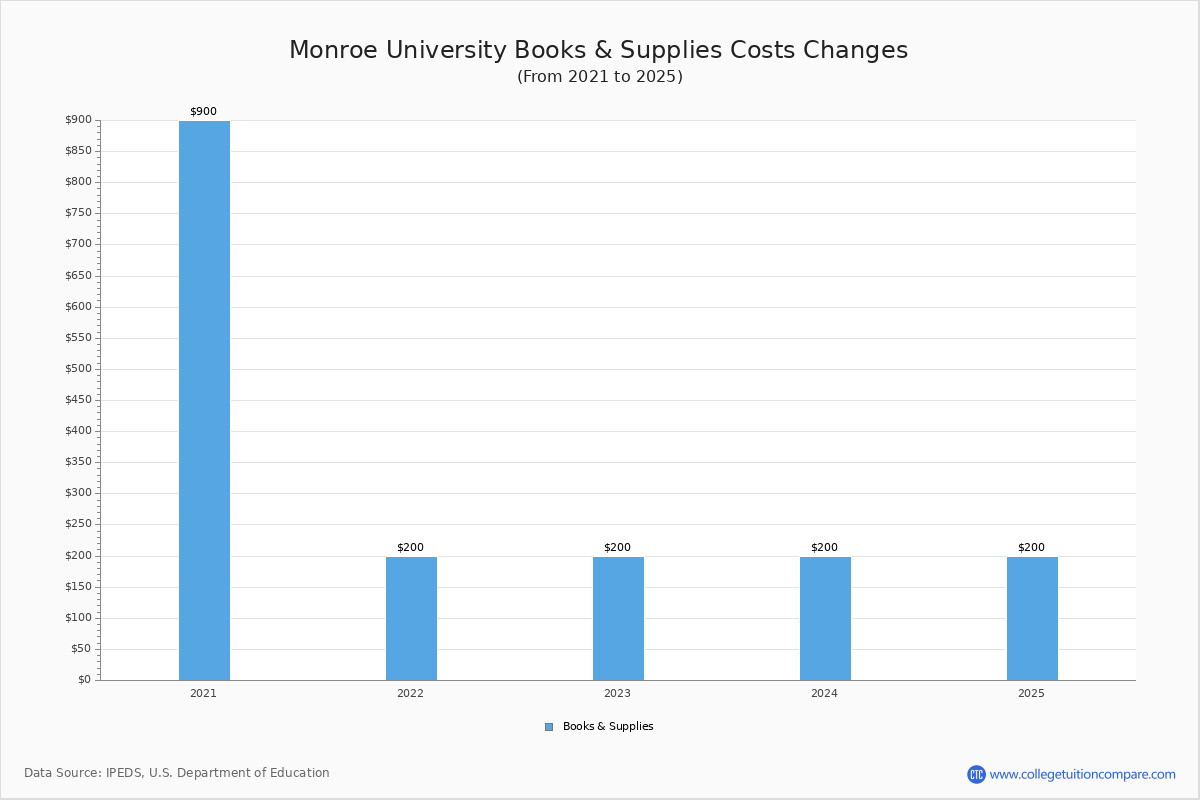 Monroe University - Tuition & Fees, Net Price