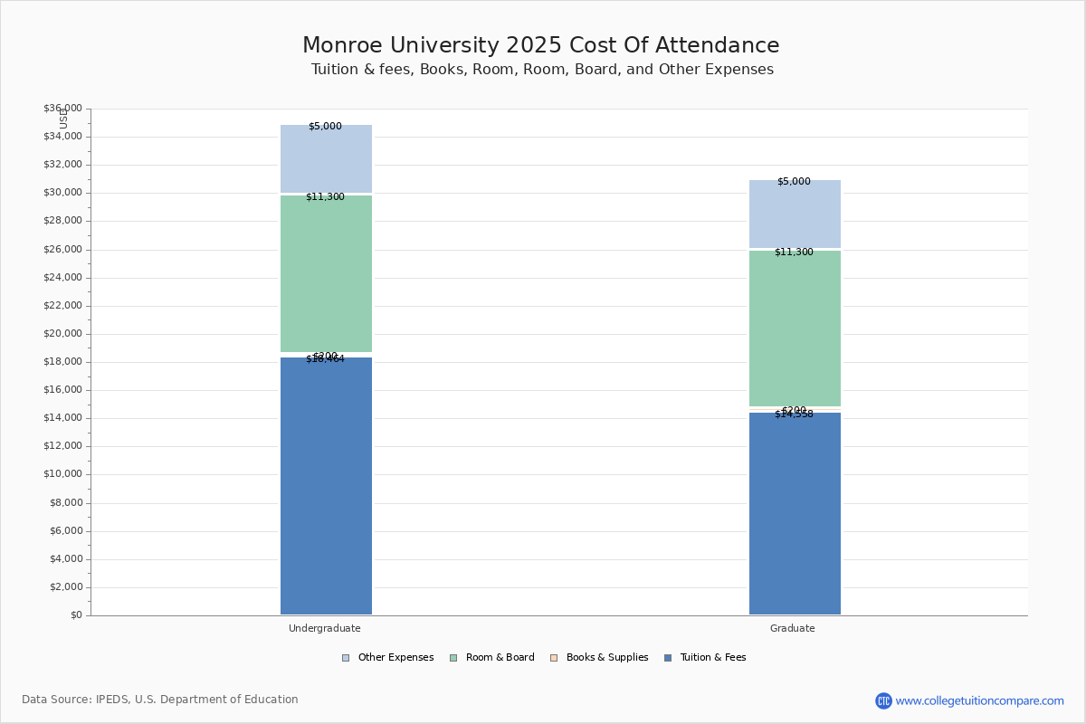 Monroe University - Tuition & Fees, Net Price