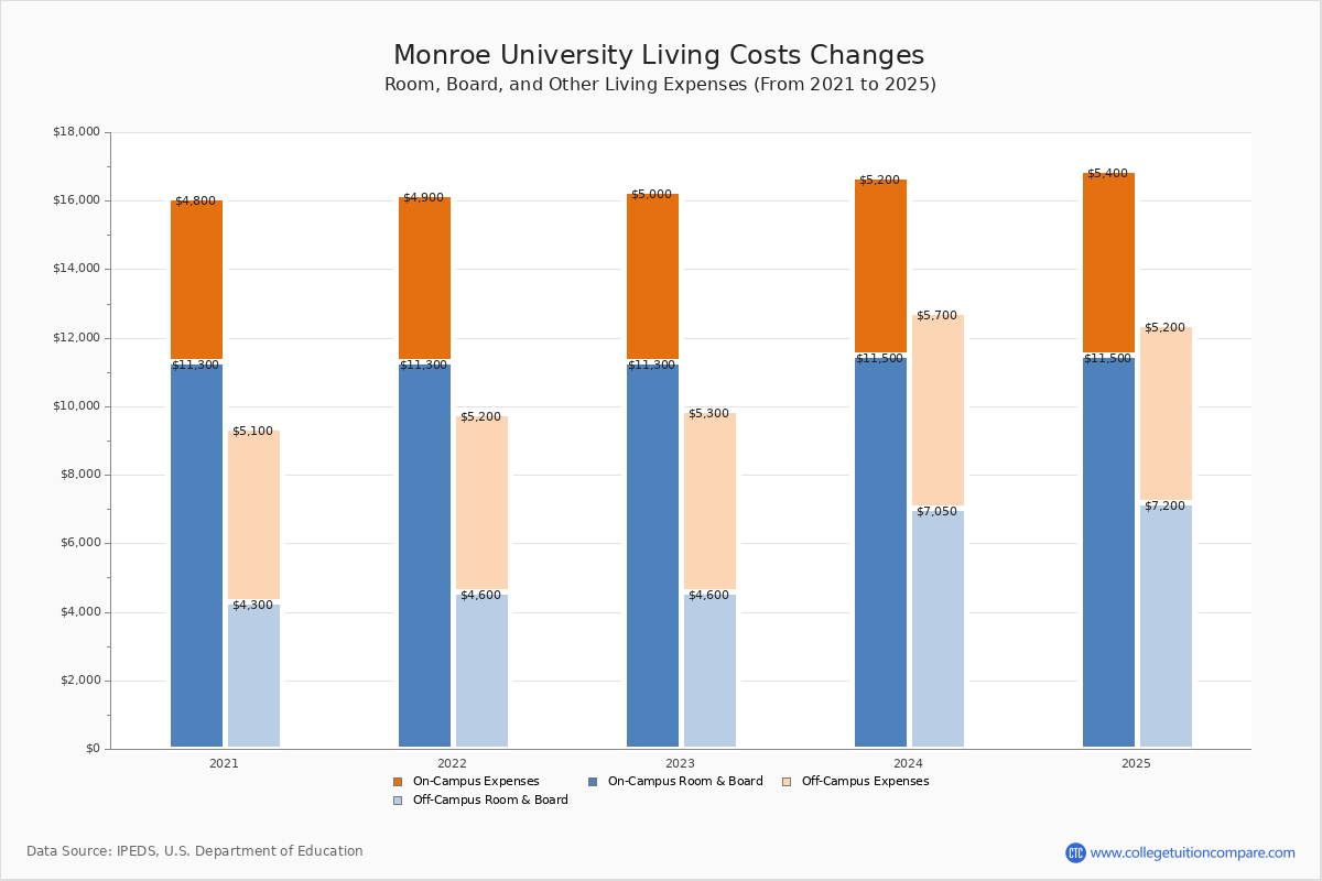 Monroe University - Tuition & Fees, Net Price