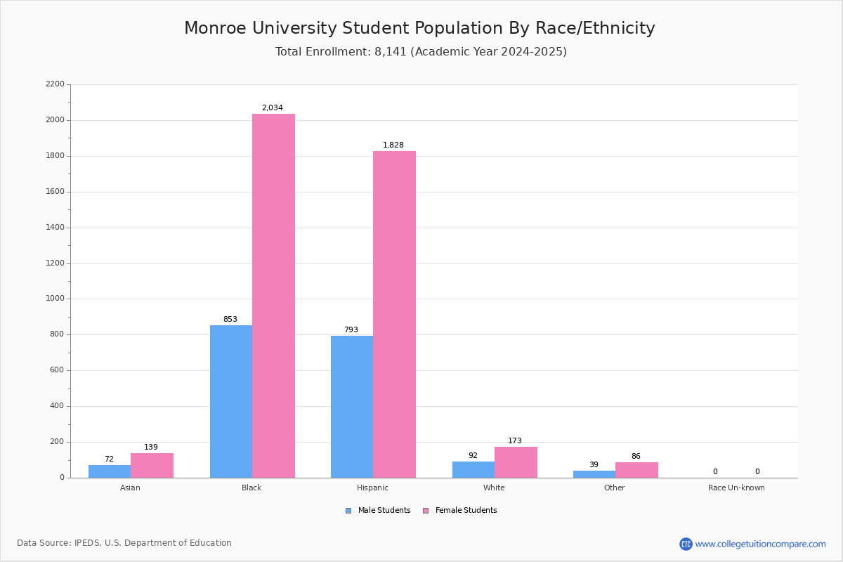 Monroe University - Student Population and Demographics