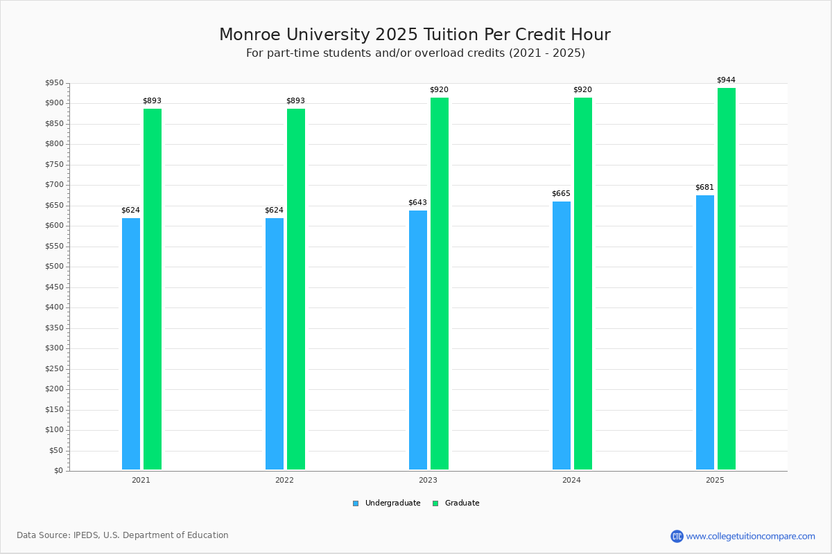 Monroe University - Tuition & Fees, Net Price