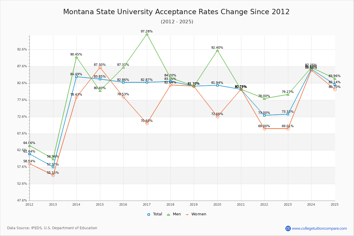 How MSU's Acceptance Rate Changed Over Time