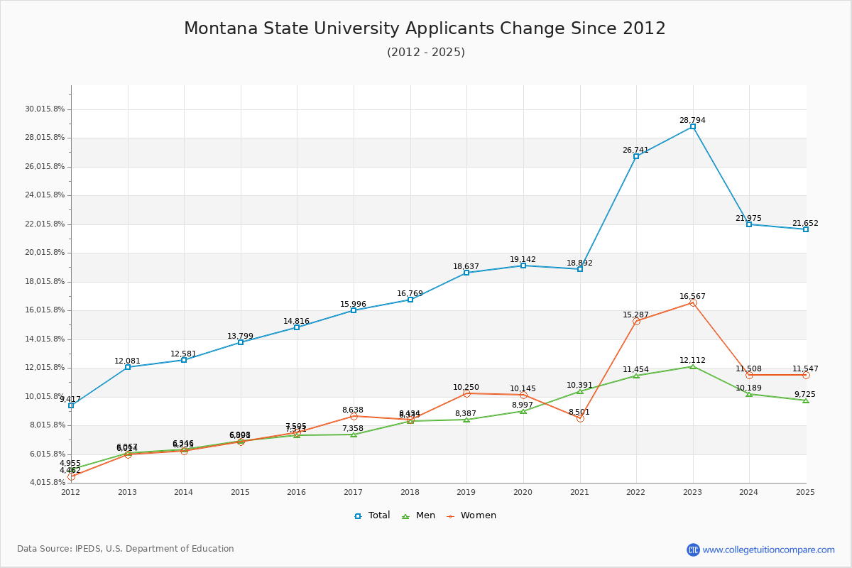 How MSU's Acceptance Rate Changed Over Time