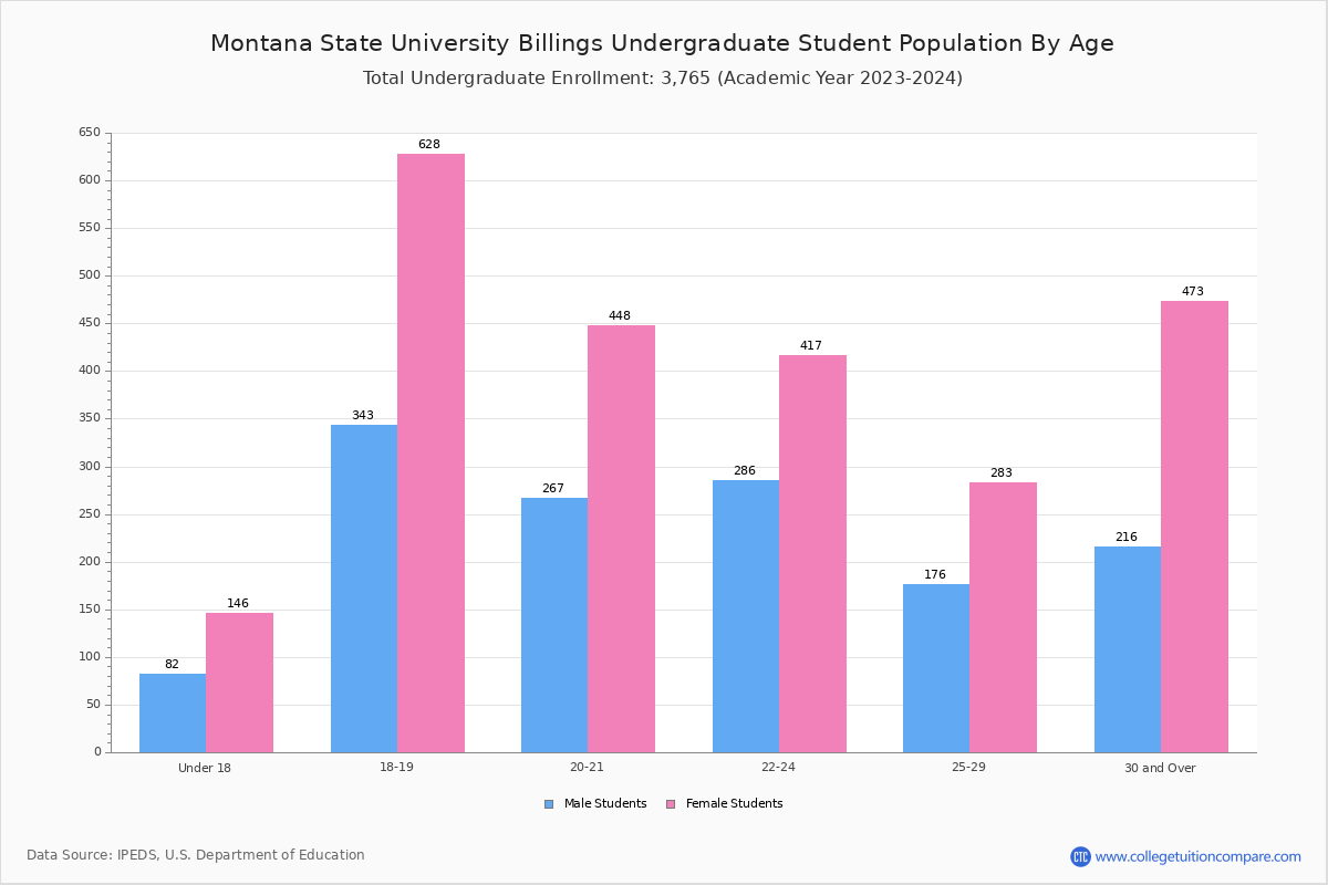 MSU Billings - Student Population and Demographics