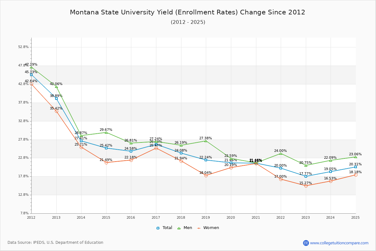 How MSU's Acceptance Rate Changed Over Time