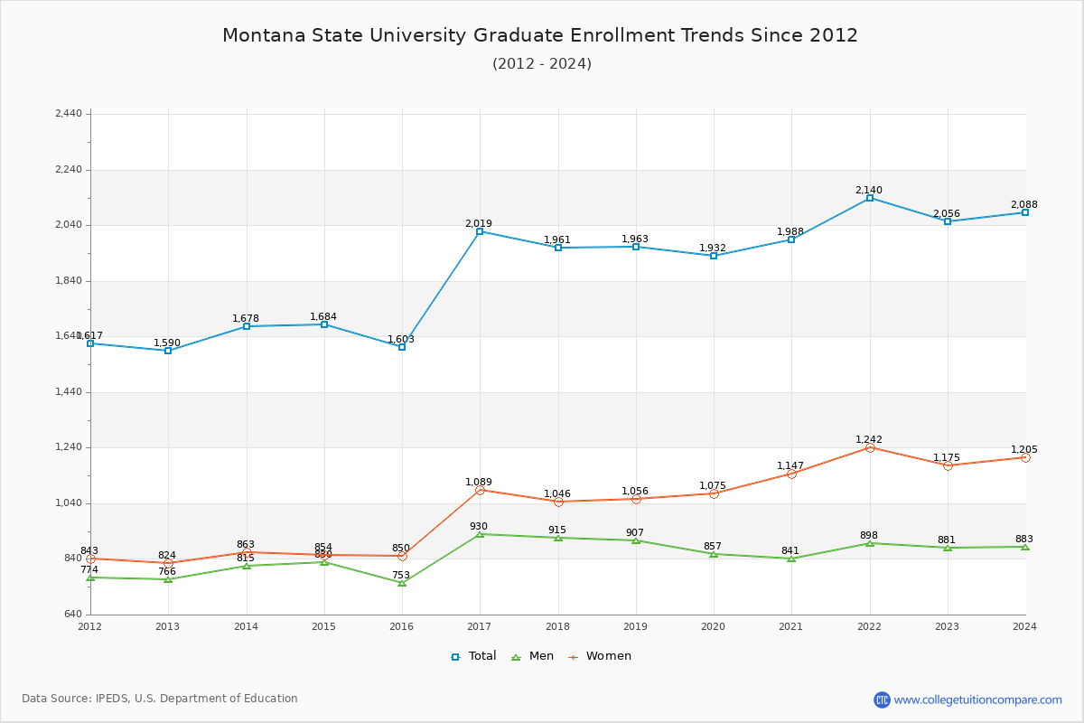 MSU Enrollment Trends