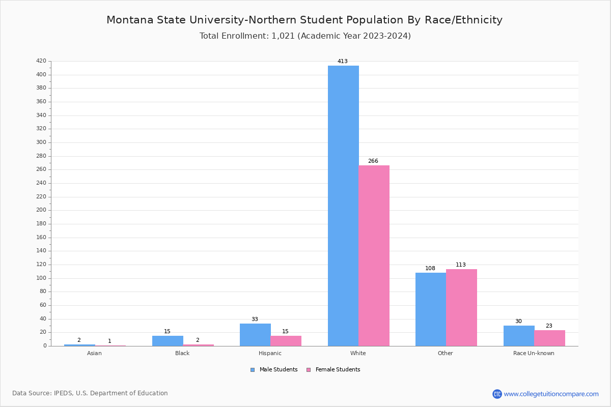 Montana State University-Northern - Student Population and Demographics