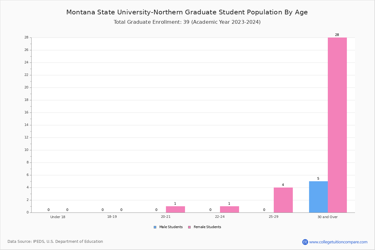 Montana State University-Northern - Student Population and Demographics