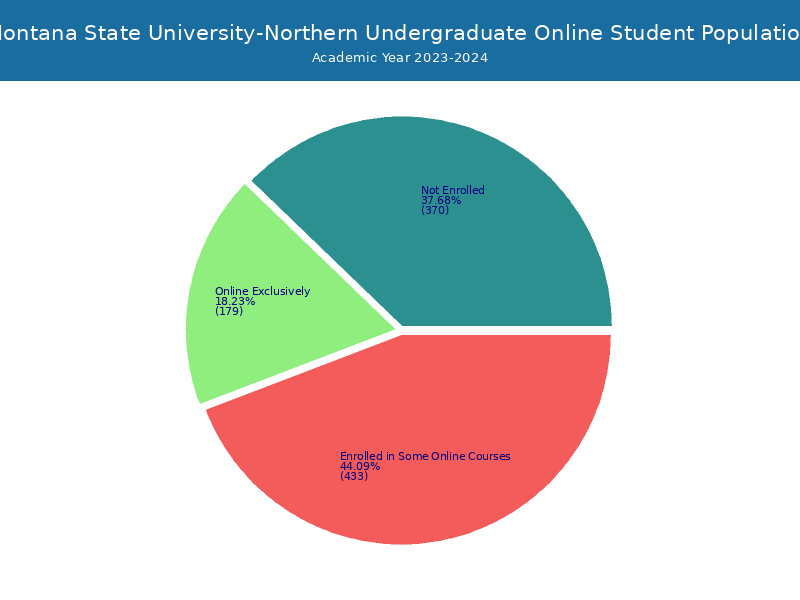 Montana State University-Northern - Student Population and Demographics