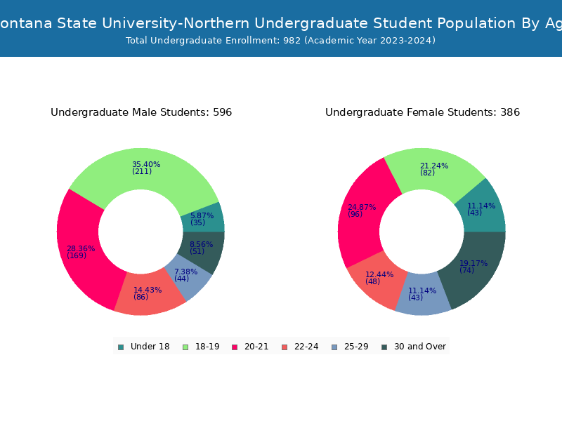 Montana State University-Northern - Student Population and Demographics
