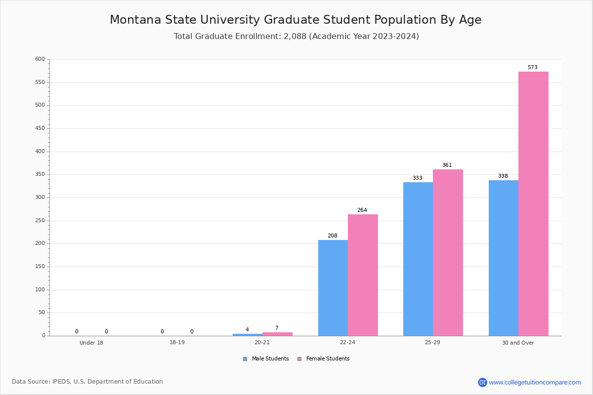 Montana State University - Student Population and Demographics