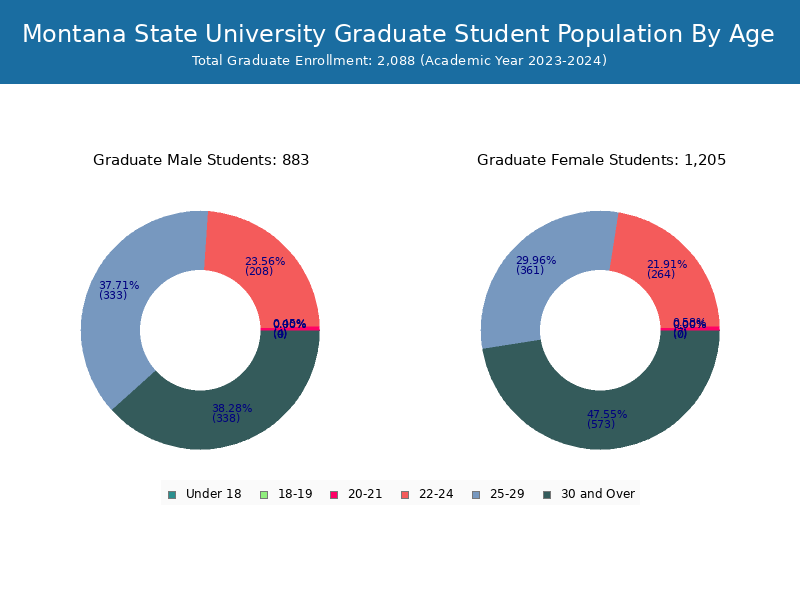 Montana State University - Student Population and Demographics