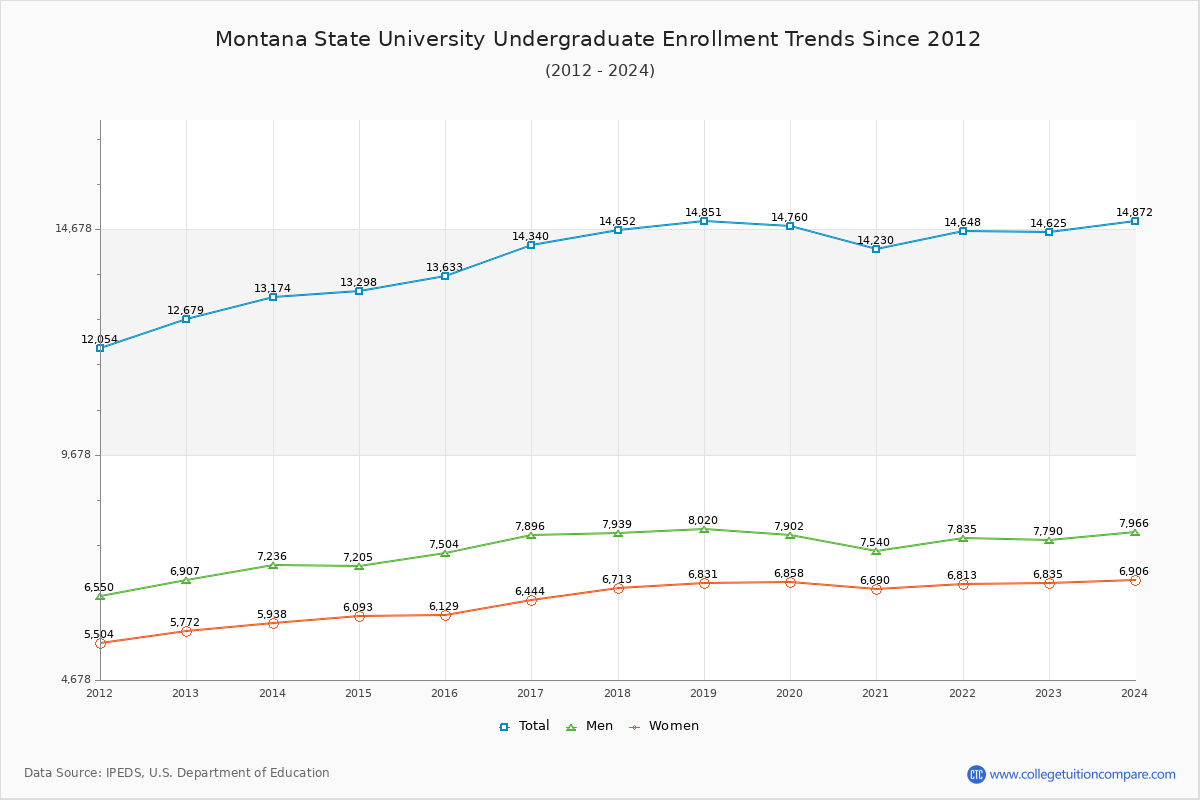 MSU Enrollment Trends