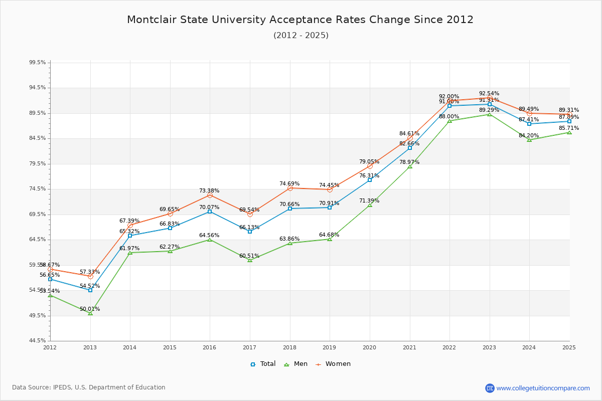 Montclair State Acceptance Rate: Trends & Admission Statistics