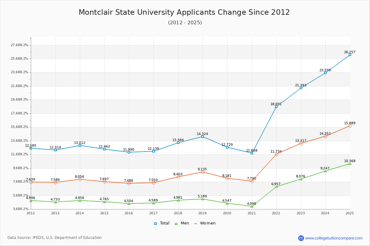 How Montclair State's Acceptance Rate Changed Over Time