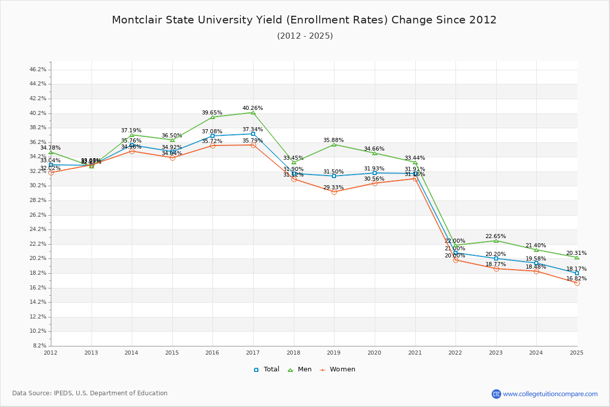 Montclair State Acceptance Rate: Trends & Admission Statistics