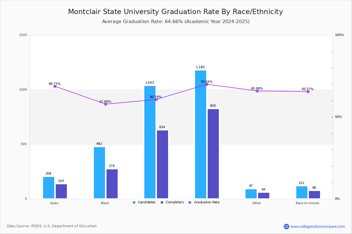 Montclair State Graduation Rate