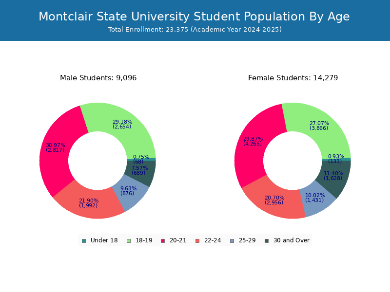 Montclair State - Student Population and Demographics